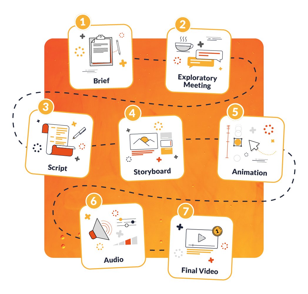 Our Explainer Video Production Process, Explained