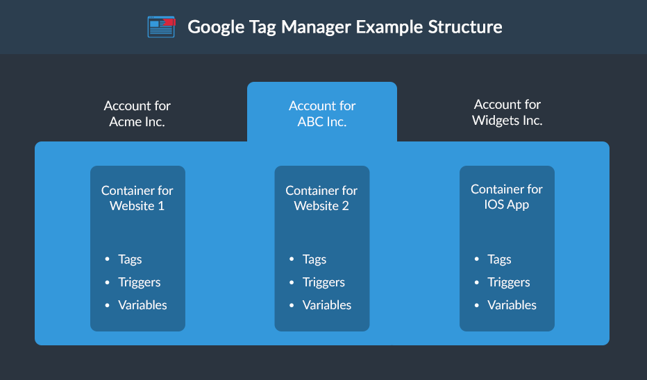 GTM Tutorial: A Beginner's Guide to Google Tag Manager